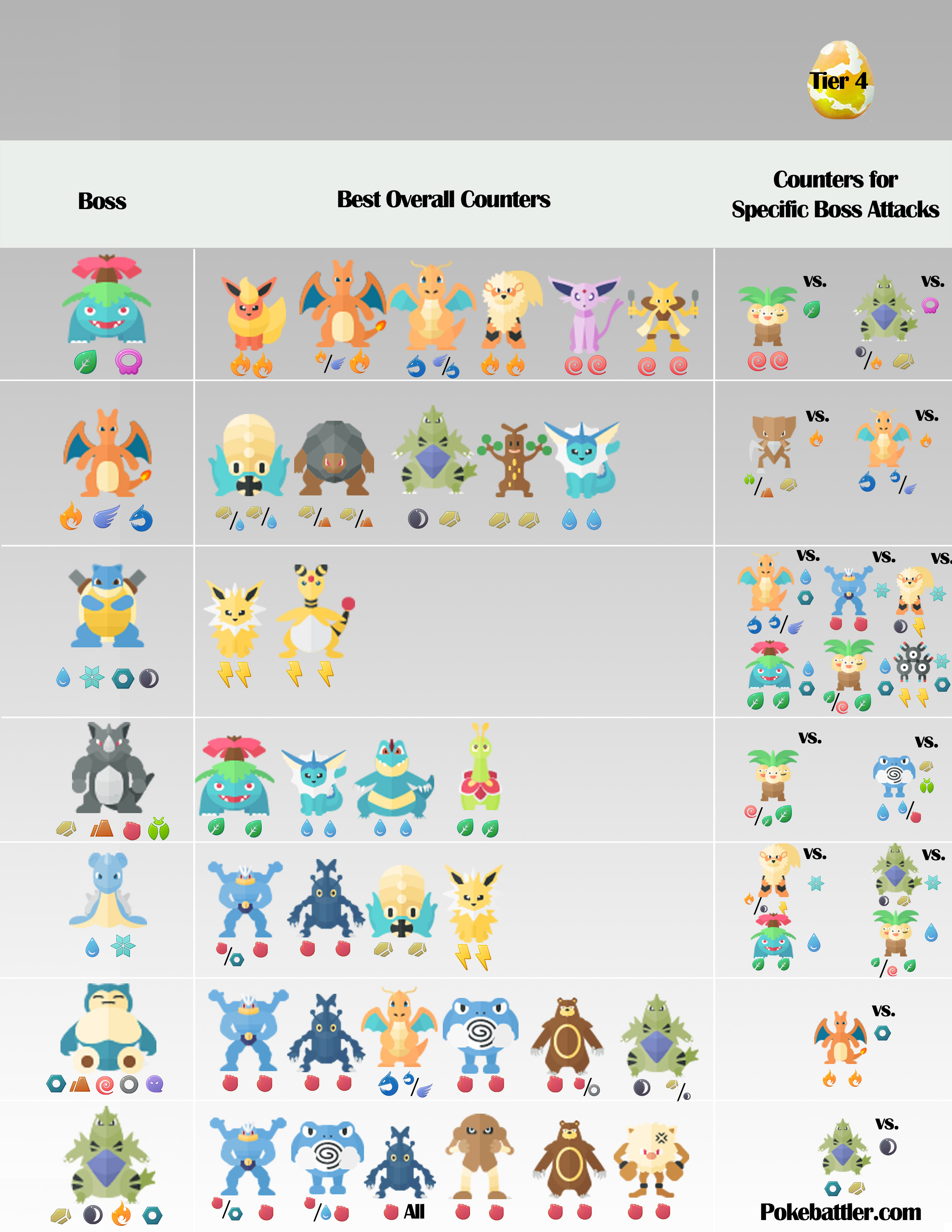 Tier 3 and 4 Raid Guide – Newer, Better, More Effective | Pokebattler