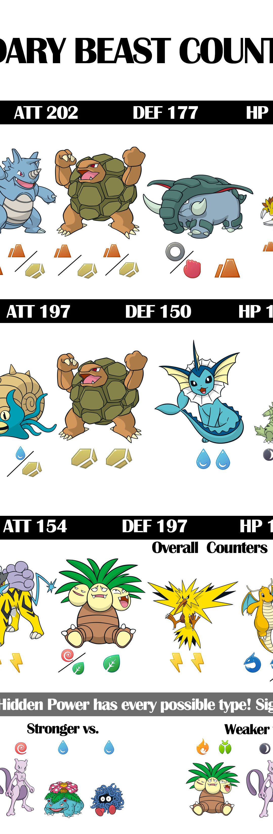 Legendary Beasts Raid Guide | Pokebattler