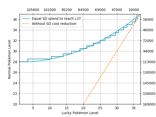 Stardust efficiency and breakpoints of lucky Pókemon | Pokebattler