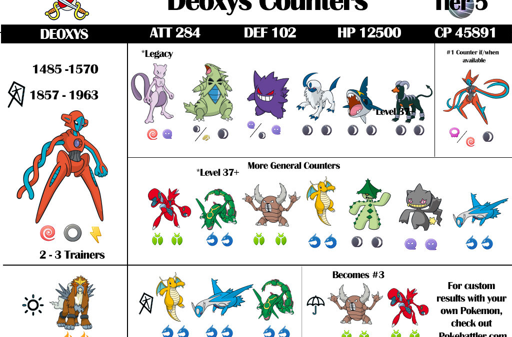 Deoxys Raid Guide and Infographic | Pokebattler