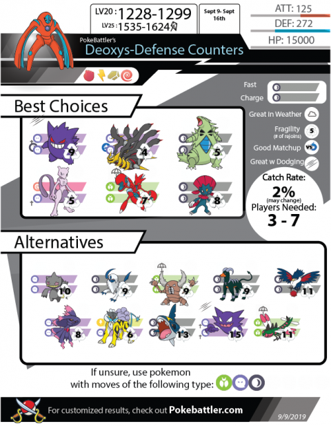 Pokebattler’s Comprehensive Deoxys-Defense Raid Guide! | Pokebattler