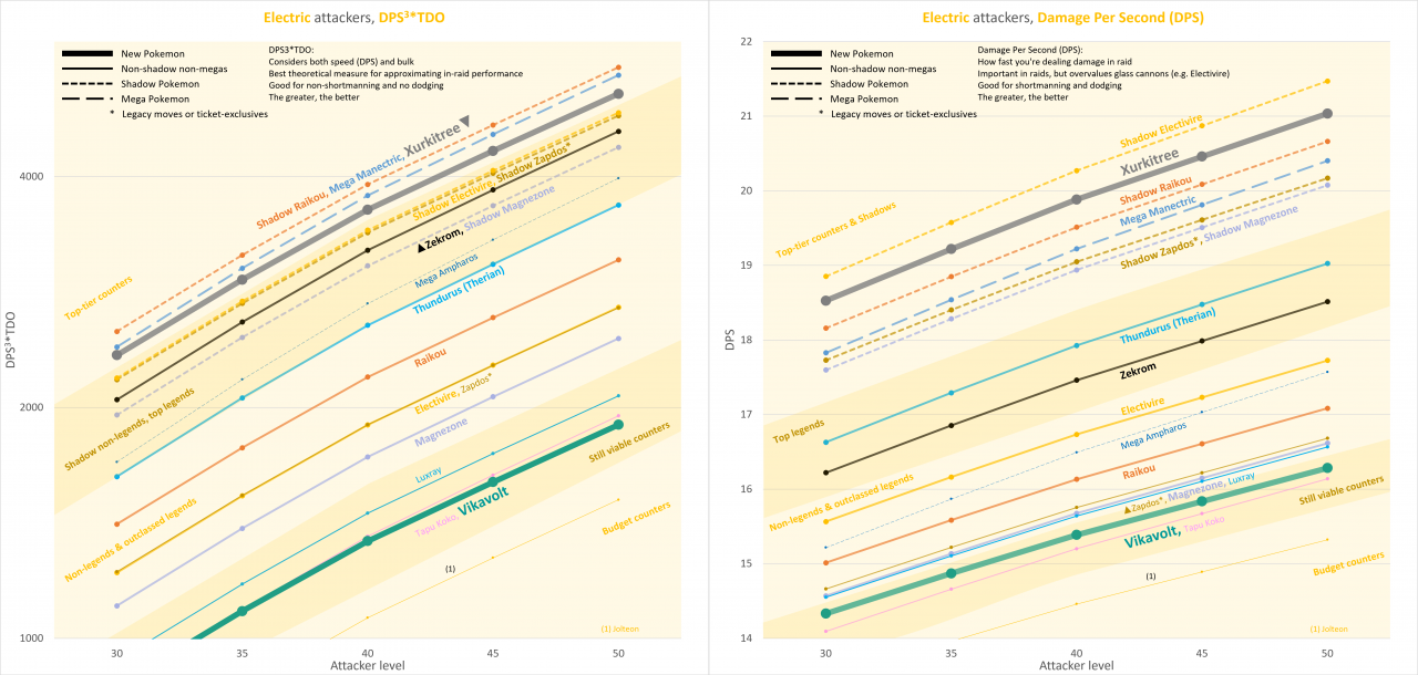 New Raid Attackers: Bug Out and Ultra Beasts (Electric and Bug types ...