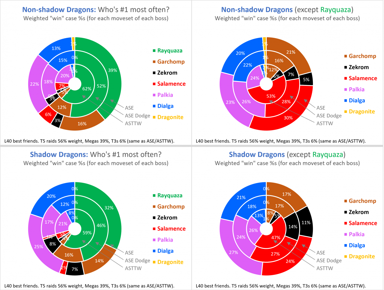 [Analysis] Mega Salamence and Dragon-type raid attackers - Pokemon GO ...
