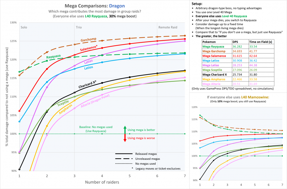[Analysis] Mega Salamence and Dragon-type raid attackers - Pokemon GO ...