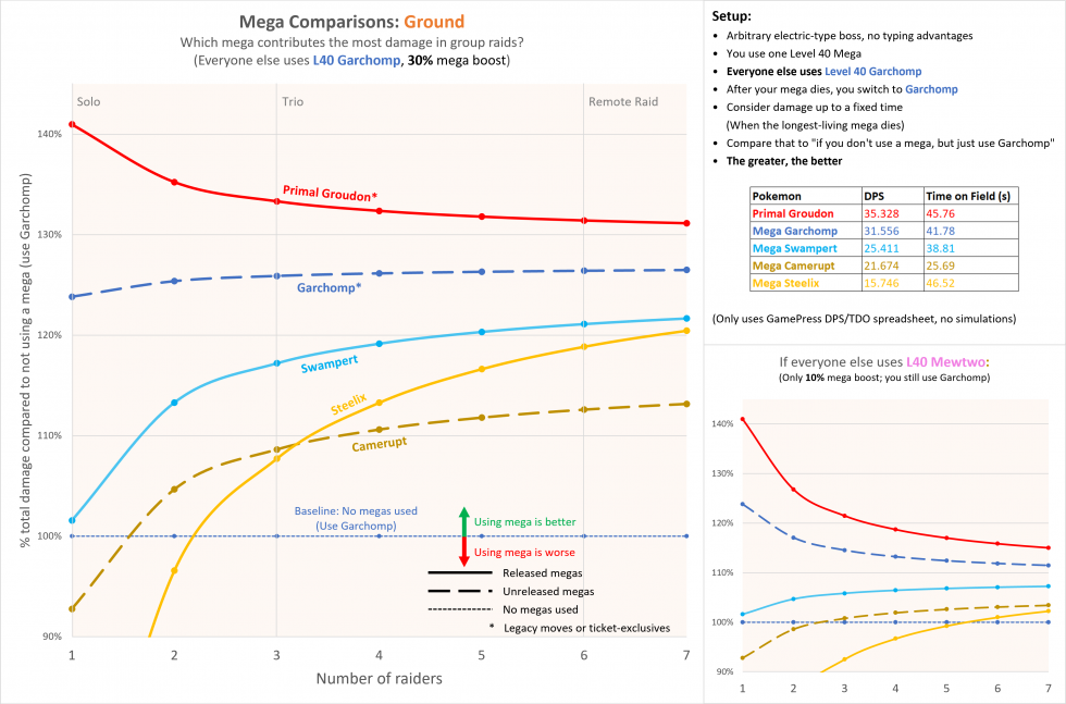 [Full Analysis] Primal and regular Groudon and Kyogre as raid attackers ...