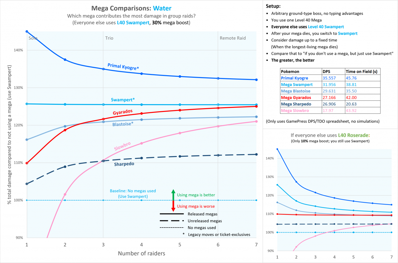 [Full Analysis] Primal and regular Groudon and Kyogre as raid attackers ...