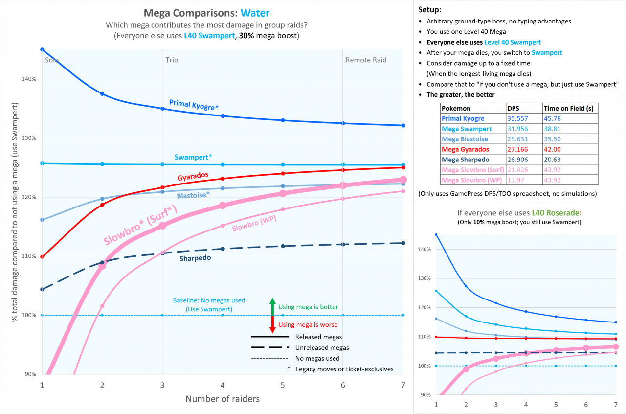 [Quick Analysis] Community Day Mega Slowbro as a raid attacker ...