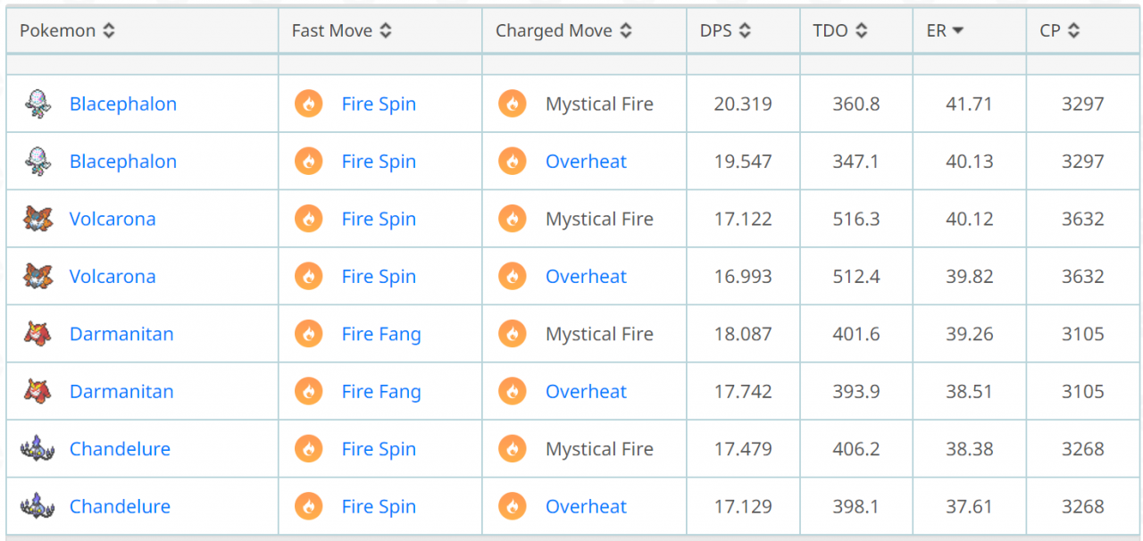 [Quick Analysis] Community Day Delphox with Blast Burn as a fire-type ...