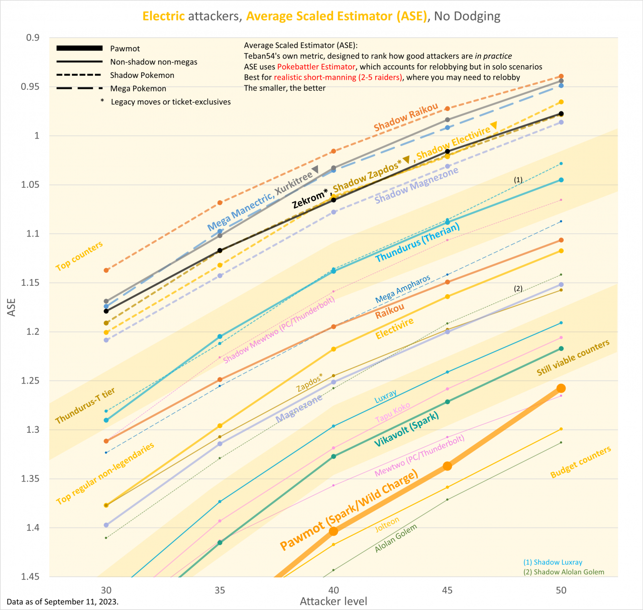[Analysis] Currently released Paldean Pokemon as raid attackers ...