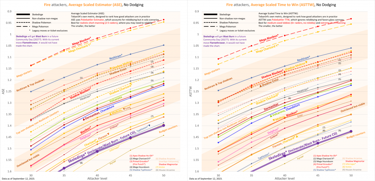 [Analysis] Currently released Paldean Pokemon as raid attackers ...