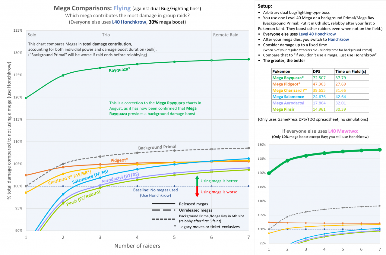 [Analysis] Mega Garchomp as a raid attacker: Overshadowed by Primals ...