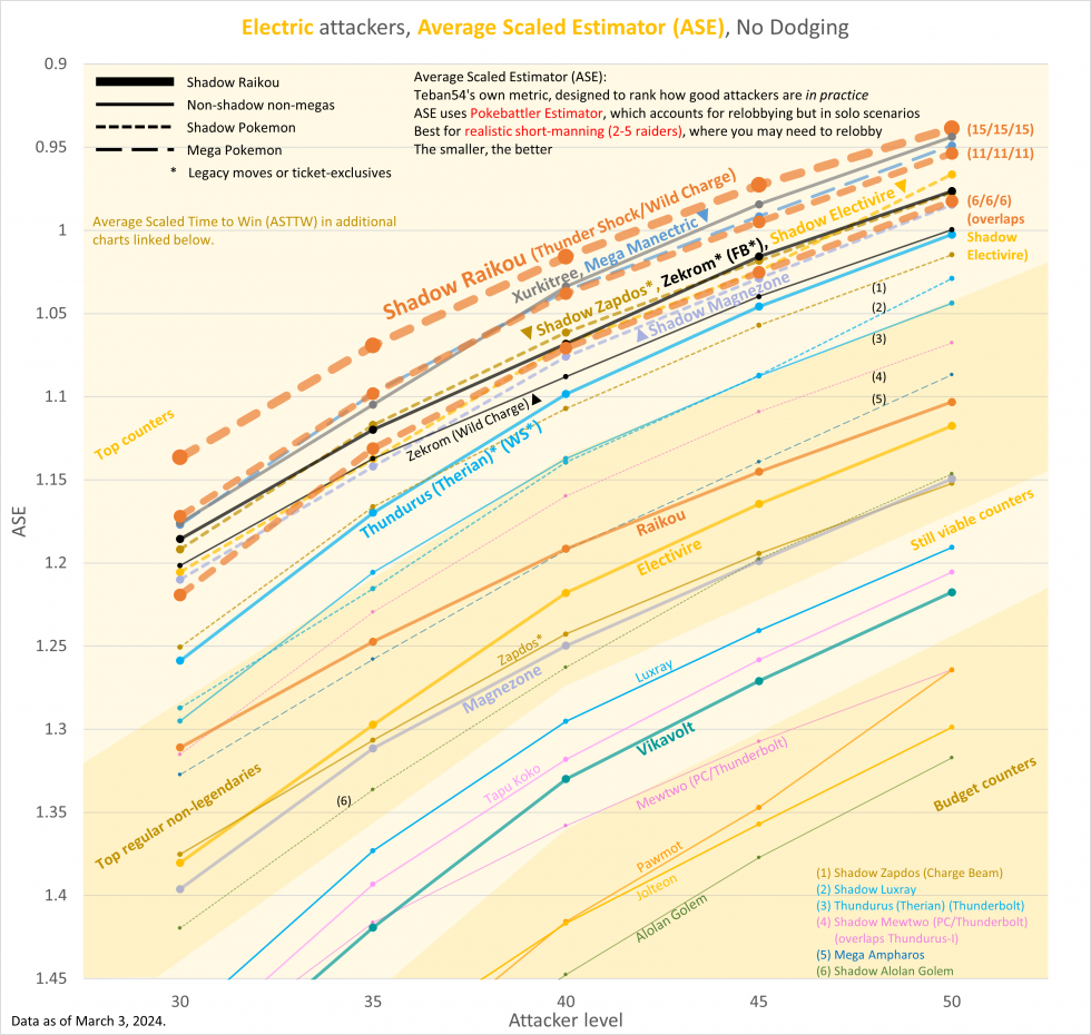 [Analysis] Nature’s Madness Tapus and Shadow Raikou as raid attackers ...