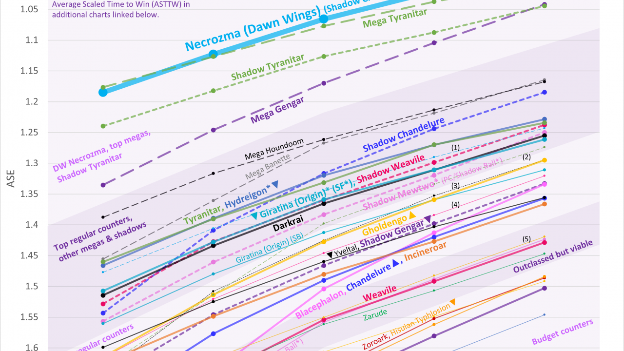 [Analysis] Necrozma (with its fusion forms) and Marshadow as raid ...