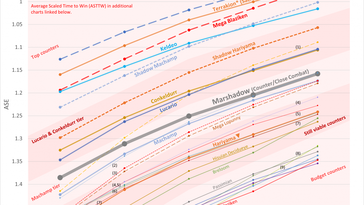 [Analysis] Necrozma (with its fusion forms) and Marshadow as raid ...